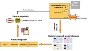 System_digi_tacho - Digitaler Tachograph